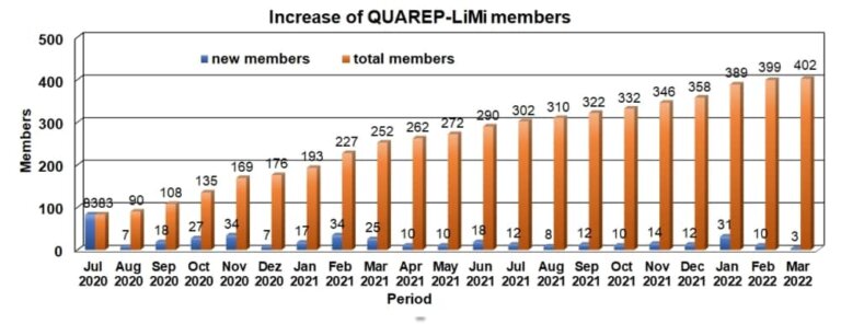 QUAREP-LiMi reaches 400 members - QUAREP